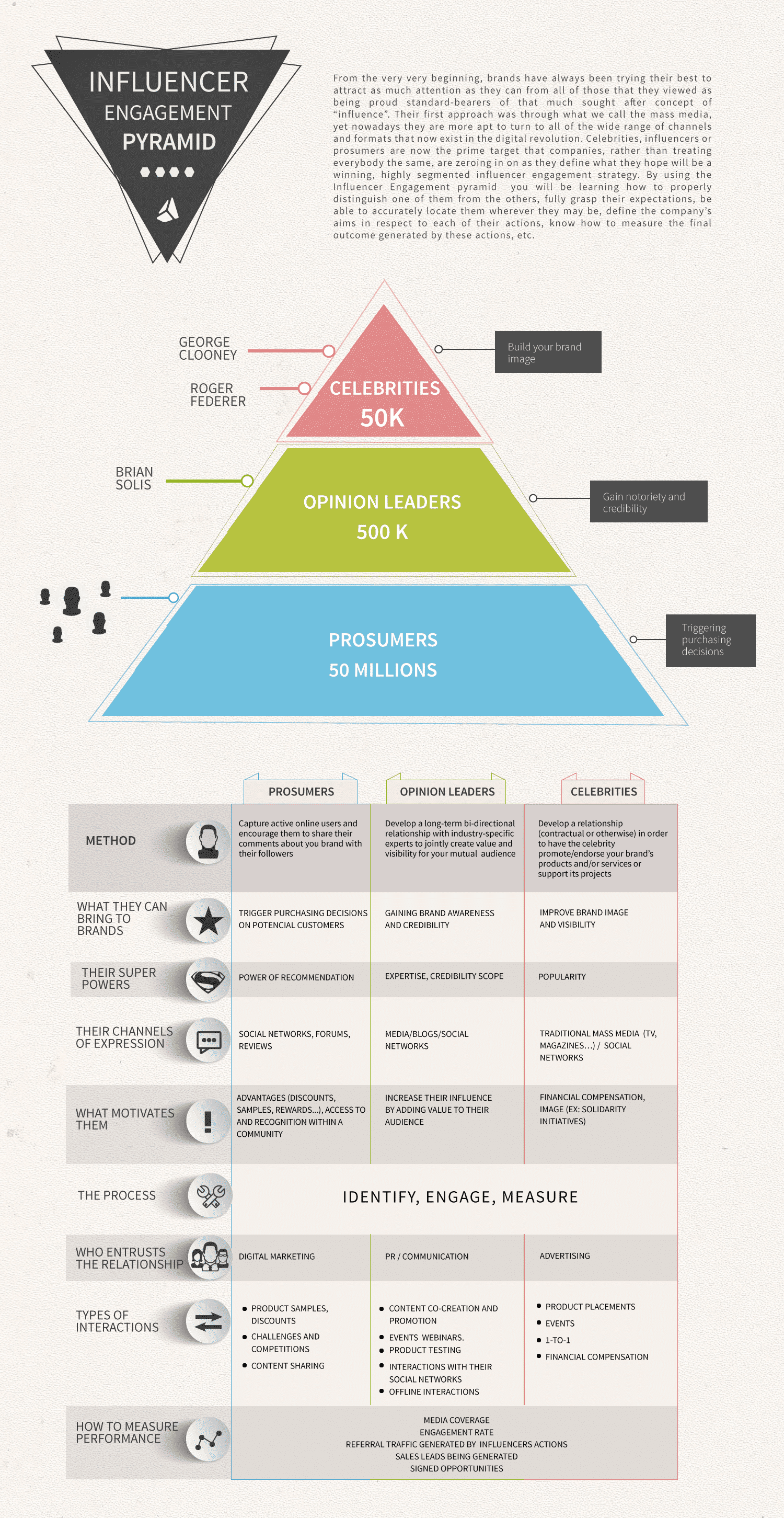 Influencer Engagement Pyramid - Launchmetrics Korea