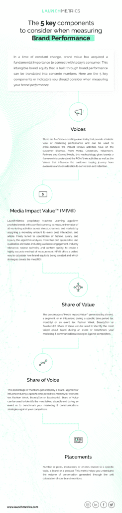 The 5 Indicators to Measure Your Brand Performance Effectively