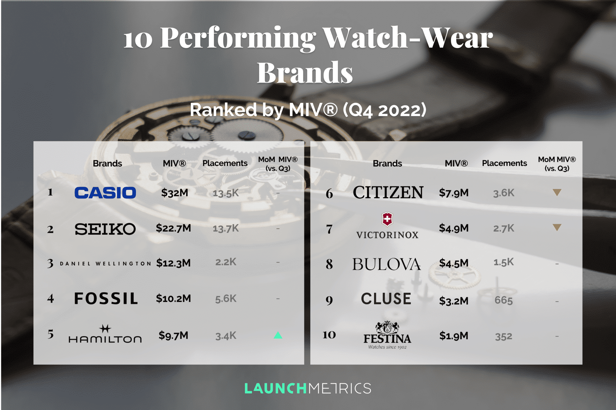 10 Performing Watch-Wear Brands in Q4 2022 - Launchmetrics Korea